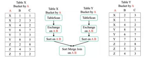 Spark Sql 分桶表在字节跳动的优化 数据库 Spark Sql 分桶表在字节跳动的优化 数据库