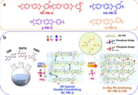 双交联 3d 分层 Pbi 质子交换膜可在 200 °c 以上稳定燃料电池性能 Nature Communications X Mol
