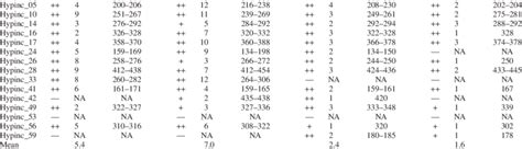 Cross Species Amplification Of The 15 Polymorphic Microsatellite Download Table