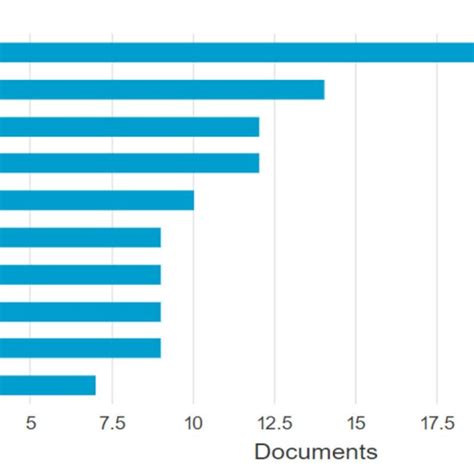 Figure E Average Number Of Article Citations Per Year Source Own