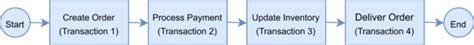 Saga Pattern In Microservices Baeldung On Computer Science