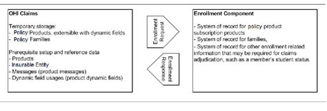 Enrollment Response Integration Point Oracle Health Insurance
