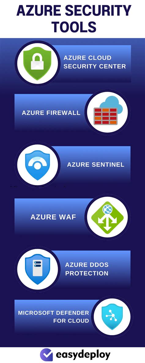 Best Azure Security Tools To Secure Your Cloud Infrastructure
