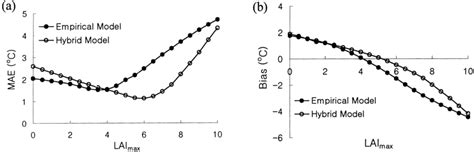Comparisons Of A Mean Absolute Errors Mae And B Bias For The