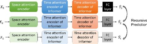 Figure 1 From Towards Multimodal Spatio Temporal Transformer Based Models For Traffic Congestion