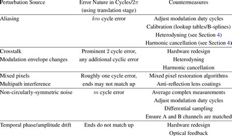 Summary Of Error Sources And Corresponding Mitigation Techniques Summary Of Error Sources And Corresponding Mitigation Techniques