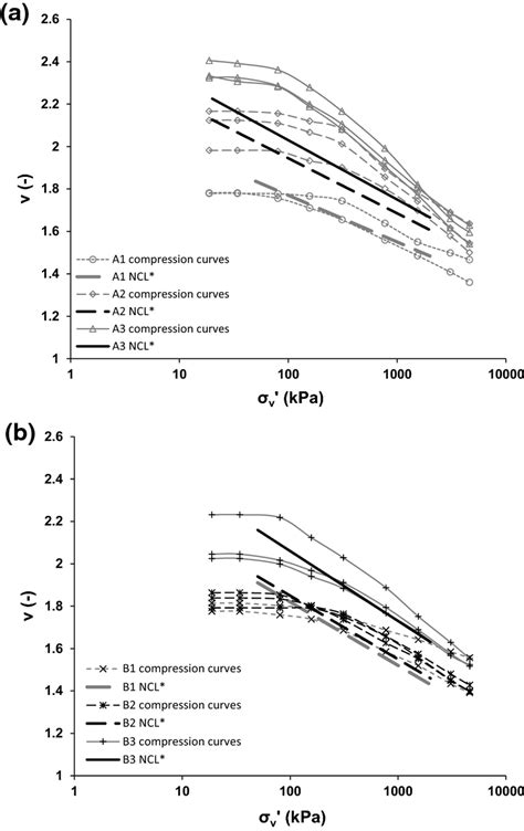 Compression Behaviour Of Natural Samples A Soils A And B Soils B Download Scientific Diagram