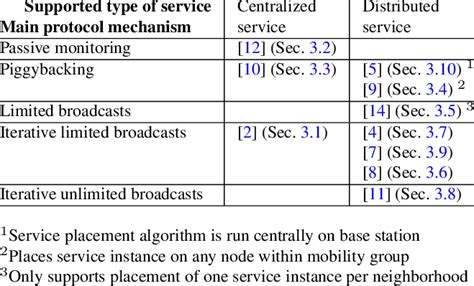 Classification Of Approaches Download Table