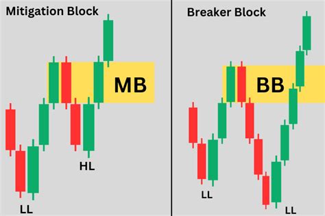 Master The Mitigation Block Ict And Learn To Trade It