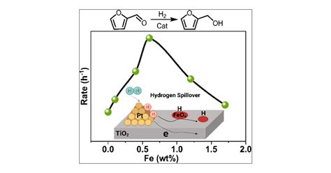 Pt Fe Tio2 Catalyzed Selective Carbonyl Hydrogenation Fe Promoted