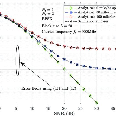 Per Block Abep Versus Block Size For Different Carrier Frequency Values