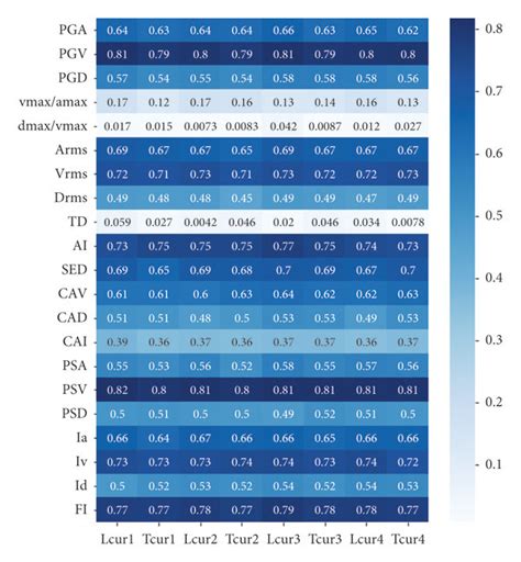 Coefficients of determination (R2) for seismic responses with respect ...