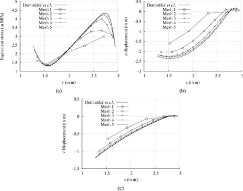 Figure 12 From A Block Coupled Finite Volume Methodology For Linear