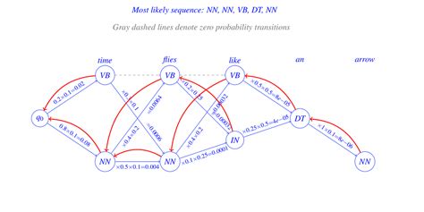 A Deep Dive Into Part Of Speech Tagging Using The Viterbi Algorithm · Divya Godayal