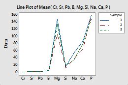 Select A Line Plot Minitab