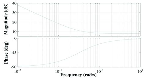 Bode Plot Analysis Of Dc Bus During Steady State Download Scientific