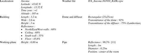 Simulation Parameters In Energyplus Download Table