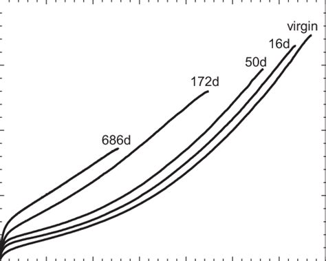 Tensile Behaviour Evolution After Ageing At 60 C In Sea Water For Download Scientific Diagram