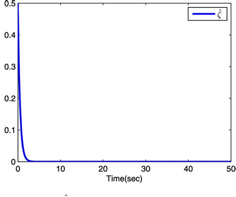 Figure 4 From Robust Adaptive Fault Tolerant Tracking Control For Nonaffine Stochastic Nonlinear
