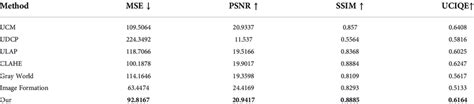 the quantitative analysis of comparing with other methods on uieb