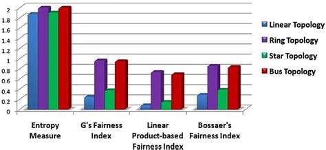 Different Fairness Performance Measures For The Various Network Topologies Download Scientific