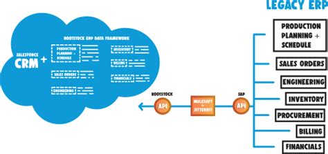 Top ERP Cloud Migration Implementation Strategies