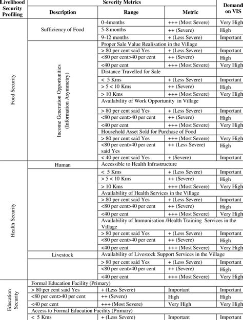 Information Severity Metrics And Benchmarks Download Table Information Severity Metrics And Benchmarks Download Table