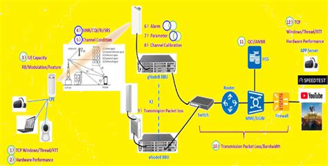 5g Throughput Analysis And Optimization Paktechpoint