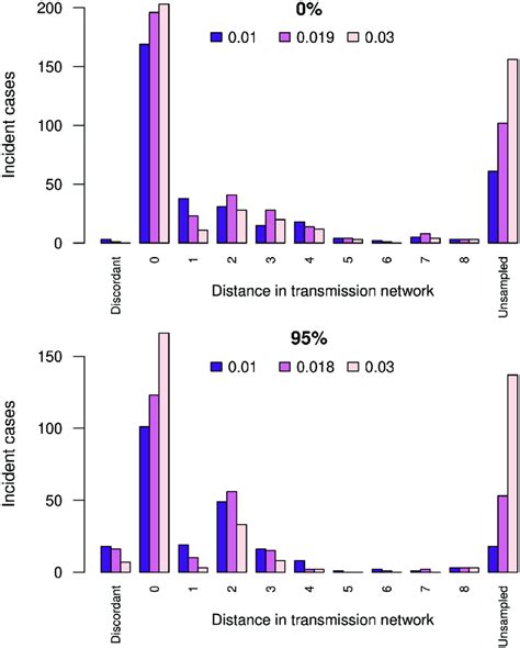 Concordance Between Predicted Growth In Phylogenetic Clusters And The