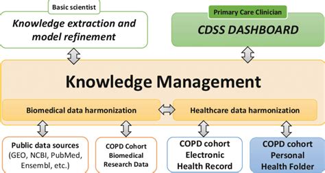 Diagram Describing The Core Elements Of A Digital Health Framework Download Scientific Diagram Diagram Describing The Core Elements Of A Digital Health Framework Download Scientific Diagram