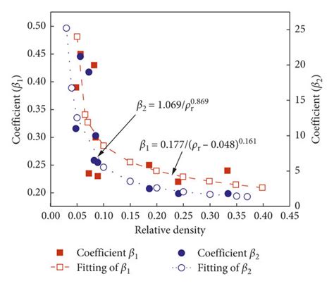 Constitutive Model Coefficients And Its Relative Density Download