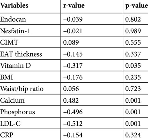 Correlation Of Parathyroid Hormone With Metabolic And Biochemical Download Scientific Diagram
