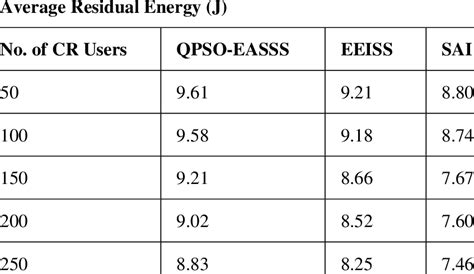 Are Analysis Of Qpso Easss System With Varying Cr Users Download