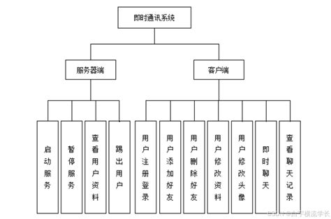 基于java博网即时通讯软件的设计与实现【源码文档部署讲解】基于java即时通讯设计与实现 毕业设计 Csdn博客