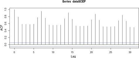 autocorrelation plot of target variable cef download scientific diagram