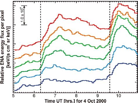 Ena Flux At 25 Kevnucleon Is Plotted For Different Angular Distances