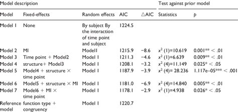 Summary Of Generalized Linear Mixed Effects Modeling Glmm Model