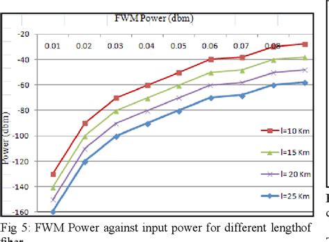 Figure 5 From Comparative Performance Analysis Of Fwm Effect In Dwdm System Semantic Scholar