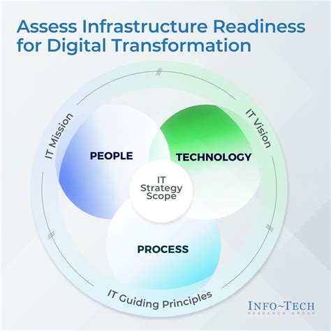 Michael Patrick On Linkedin Assess Infrastructure Readiness For Digital Transfor