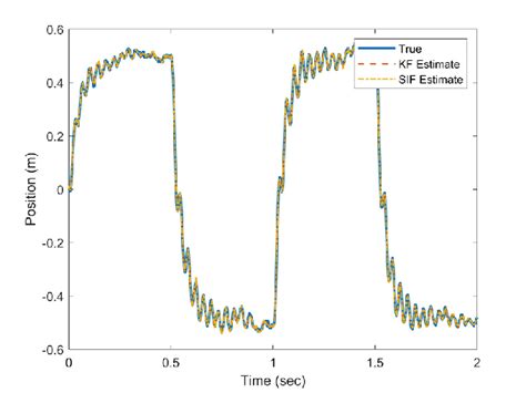 True And Estimated State Values For The Linear Eha System Example Under