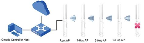 Frequently Asked Questions About EAP Mesh Network TP Link Uruguay