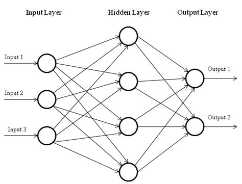 Multilayer Feed Forward Network Structure Registered Download Scientific Diagram