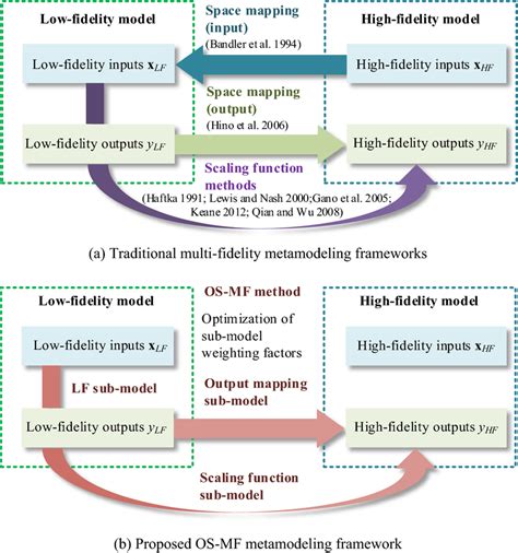 Comparison Of Different Multi Fidelity Metamodeling Frameworks