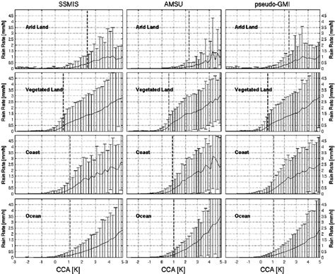 Binning Analysis Of The Rain Rate Intensity Against Cv Values Mean Download Scientific Diagram