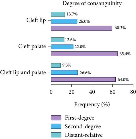 A Frequency Of Degree Of Consanguinity Among Cl P Patients Born From Download Scientific