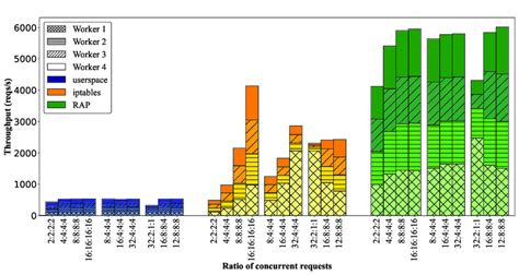 Total Throughput Of Cluster In The Distributed Request Experiment