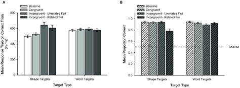 Performance During Testing A Mean Response Time On Correct Trials