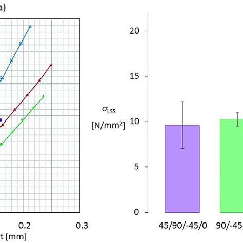 a load displacement curves b average lap shear strength and