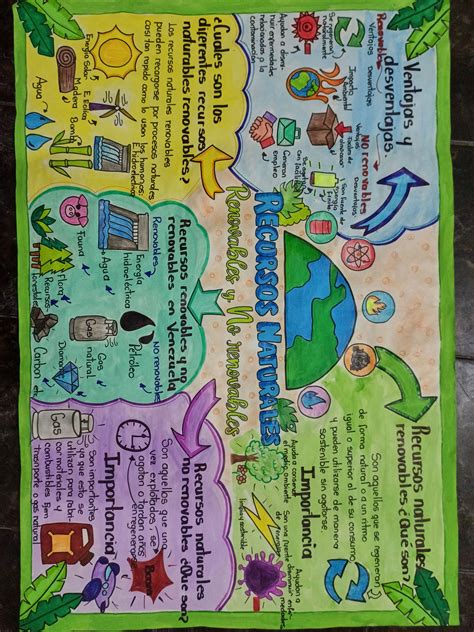 Recursos Renovables Y No Renovables En 2025 Mapas Mentales Mapas De