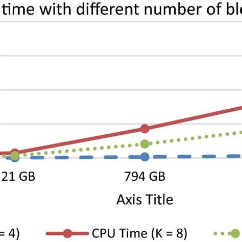 The Execution Time For Different Implementations With 16 Segments